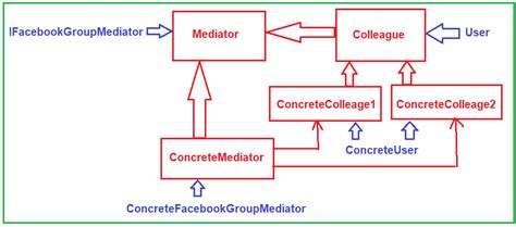 Mediator Design Pattern In C With Examples Dot Net Tutorials