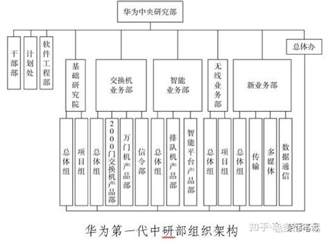 华为研发组织架构发展脉络 知乎 华为研发组织架构发展脉络 知乎