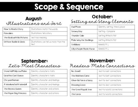 Reading Comprehension Scope And Sequence Chart Ponasa