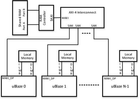 Figure 3 From An Implementation Of Mpi On Fpga For Distributed Memory