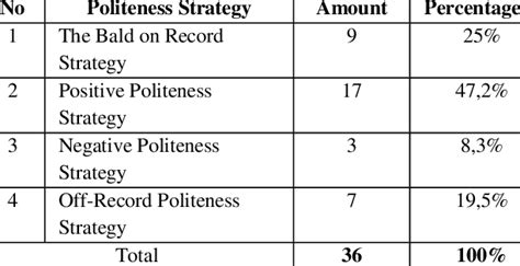 Politeness Strategy In Speech Act Of Giving Advice Download Scientific Diagram