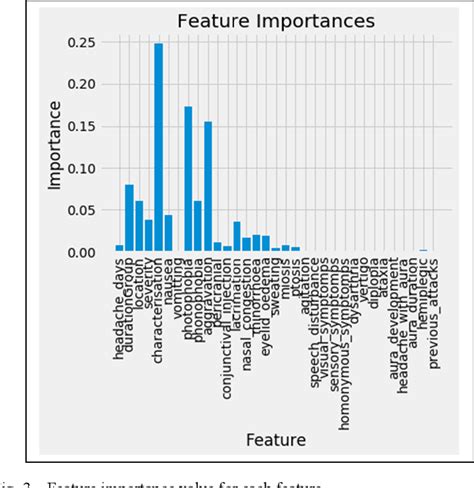 Figure 3 From Classification Of Headache Disorder Using Random Forest
