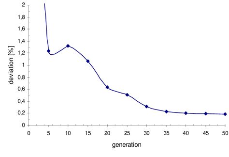 Percentage Deviation Curve Between The Best Models Regarding Individual