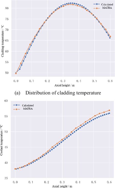 Temperature Distribution Along The Axis Download Scientific Diagram