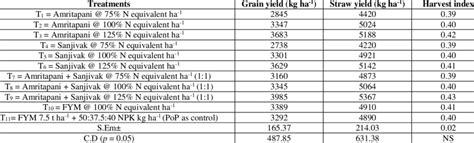 Influence Of Organic Nutrient Management Practices On Grain Yield Download Scientific Diagram