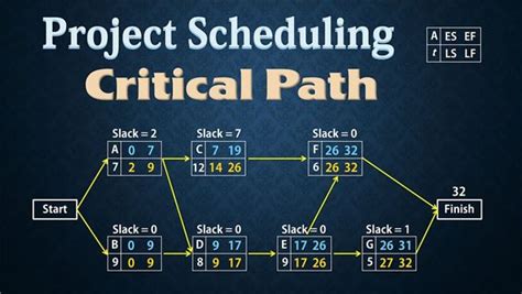 Critical Path Analysis Diagram