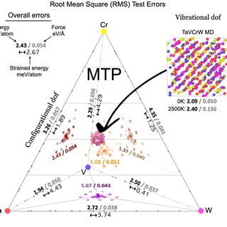 Schematic Representation Of The Moment Tensor Potential Mtp And The