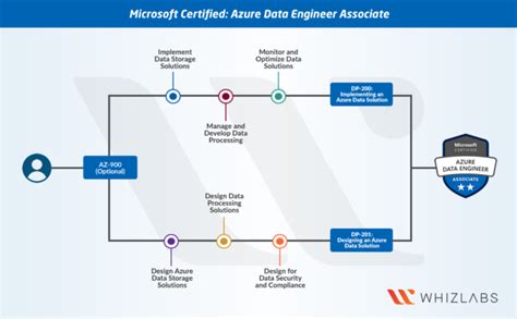 How To Become An Azure Data Engineer Whizlabs Blog