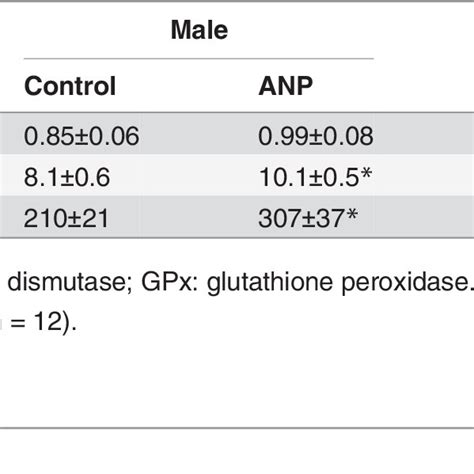 Effect Of Chronic Treatment With Anp On The Enzymes Involved In Renal Download Table