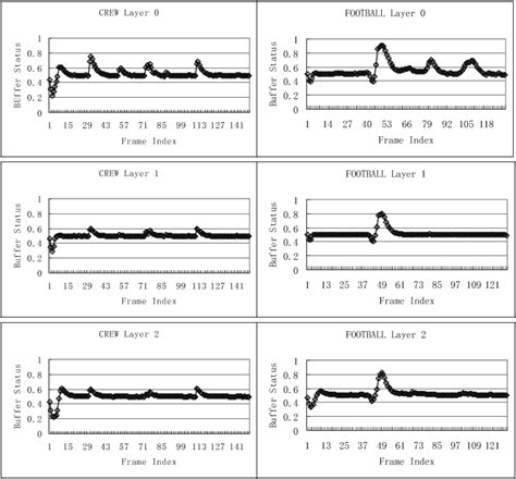 Rate Control For Spatial Cgs Scalable Extension Of H 264 Avc Semantic Scholar