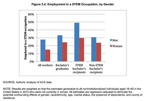 Report Stem Degrees Rise But Disparities Remain Education News Us
