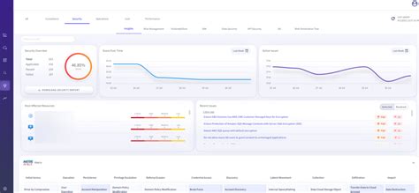 Leveraging Threat Intelligence For Cloud Security Insights From