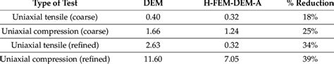 Execution Times Hours For Uniaxial Compression And Tensile Tests
