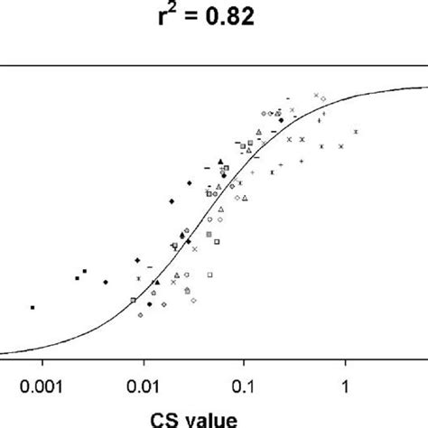 Melatonin Suppression Data From Mcintyre Et Al 59 Rea Et Al Download Scientific Diagram