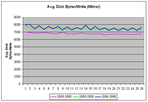 Sql Server 2008 Mirroring Testing Sqlservercentral