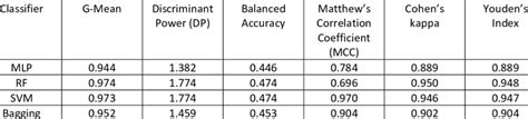 Metrics Values Of The Combined Performance Measure Download Scientific Diagram