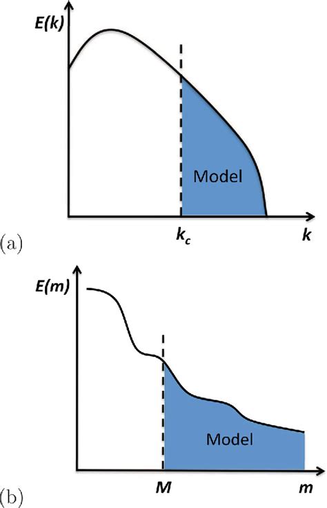 Figure 1 From A New Closure Strategy For Proper Orthogonal Decomposition Reduced Order Models