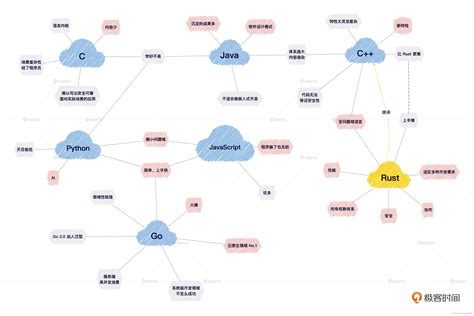 Rust 语言从入门到实战 唐刚 学习笔记00《rust语言从入门到实践》课程 Csdn博客