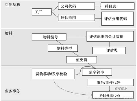 sap s4 mm配置详解之五：评估范围、评估控制、评估范围分组，评估类，移动类型的科目分组，自动记账配置介绍 sap 评估范围 csdn博客