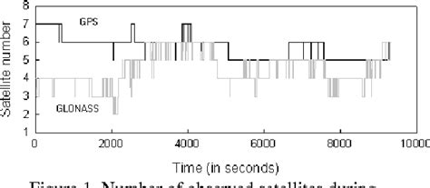 Table 1 From Dual Frequency Gpsglonass Real Time Ambiguity Resolution For Medium Range