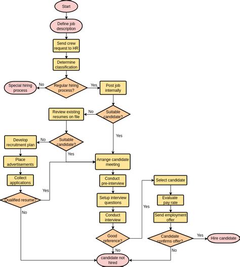 Hiring Process Flowchart Template