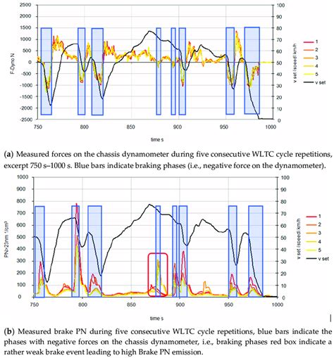 Measured Dynamometer Force A And Pn Emissions B Of Five