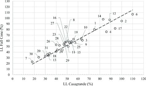 Comparison Between Fall Cone Method And Casagrande Device Download