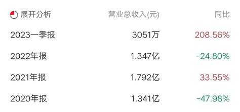 对于国盾量子你能说啥 国盾量子 发行价36 182020年7月9日上市，盘中最大涨幅10倍。目前还有160多，股价最低也比发行价高100 雪球