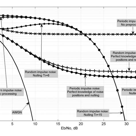 Bit Error Rate Curves For Periodic Impulsive Noise The Periodic