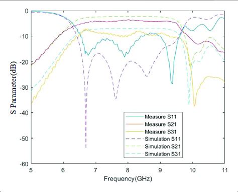 Comparison Of Simulated And Measured S Parameters Download Scientific Diagram
