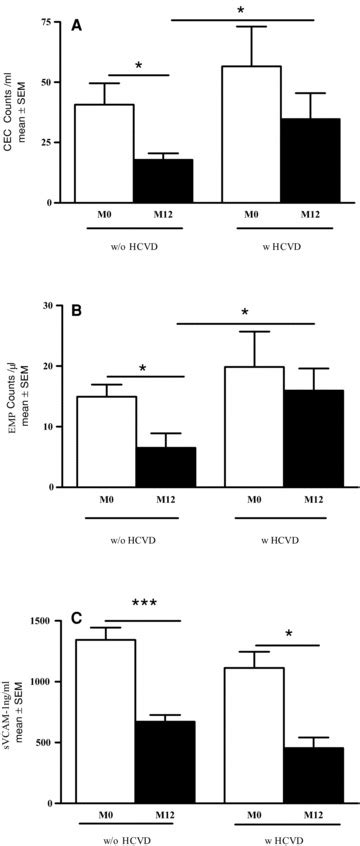 Impact Of History Of Cardiovascular Diseases Hcvd On Cec Emp And