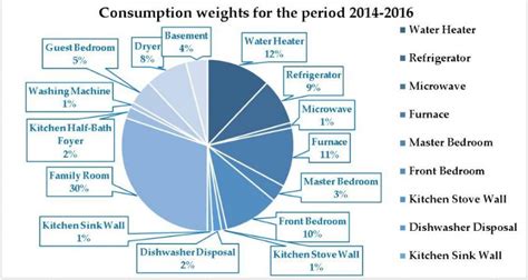[pdf] Developing A Mixed Neural Network Approach To Forecast The Residential Electricity