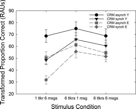 Means And Standard Errors ±1 Of The Rationalized Arcsine Unit Download Scientific Diagram