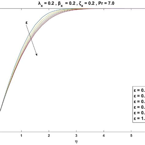 Effect Of Forchheimer Parameter β X On Temperature Profile