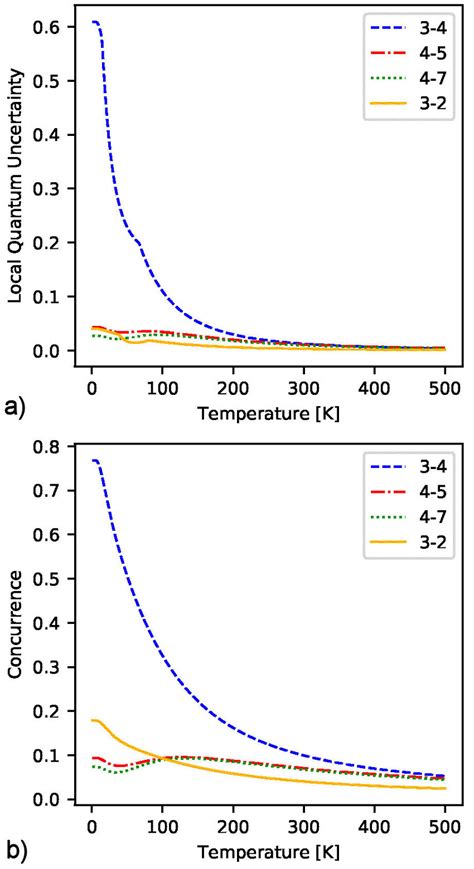 A Lqu And B Concurrence As A Function Of Temperature For Chromophore Download Scientific