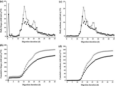 Anaerobic Digestion Performances Of The Sorghum Stover Open Square Download Scientific