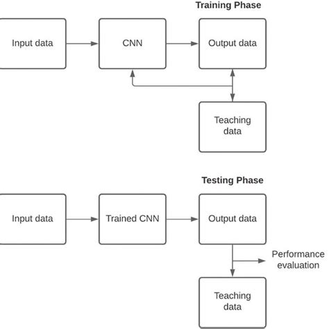 Overview Of A Typical Deep Learning Process 6 Fig 4 The Basic Download Scientific Diagram