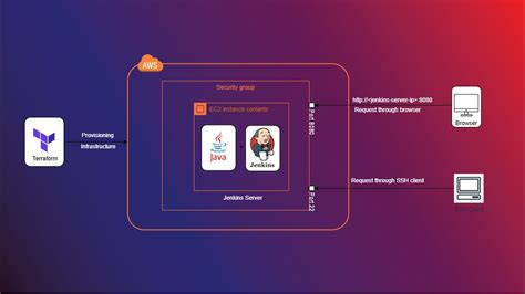 Shubham Pawar On Linkedin Devops Terraform Jenkins Cicd Automation Infrastructureascode