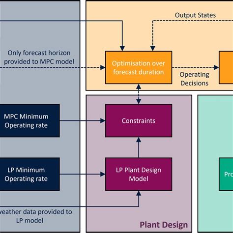 A Flowchart Showing The Relationship Of The Mpc And Lp Models And How
