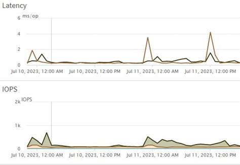 Understanding Storage Performance Metrics Compurterologists