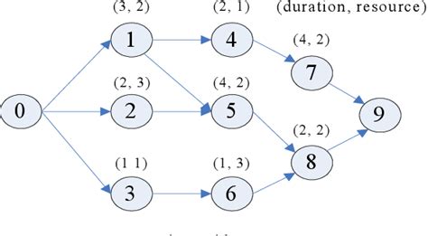 figure 1 from a looping population learning algorithm for the makespan resource trade offs