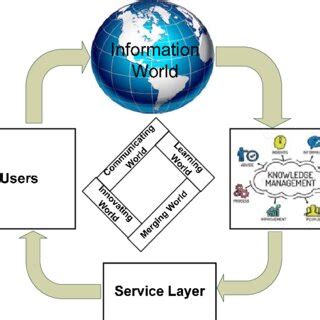 Semantic Web Based Framework For Science Communication Download Scientific Diagram