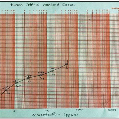 Standard Curve Plotted On A Semi Log Graph With Od Values On Y Axis And