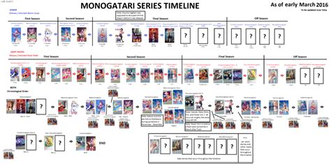 Monogatari Series Timeline And Watch Guide Series Light Novel Timeline
