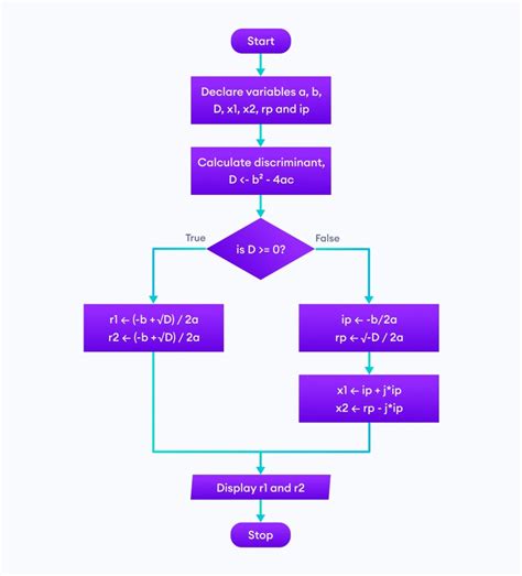Algorithm And Flowchart In Programming Ravi R Oza