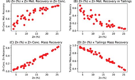Rom Grades Plotted Against Tailings And Zinc Concentrate Masses And Download Scientific Diagram