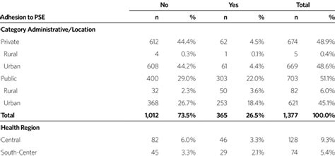 Absolute N And Relative Distribution Of Schools By Administrative