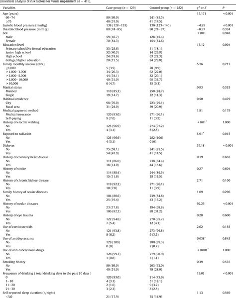 Table 1 From Development And Validation Of A Risk Prediction Model For