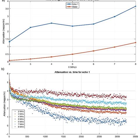 Attenuation Vs Frequency For The First Transmitted Echo A And