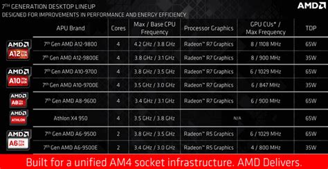 7th Generation Amd A Series Desktop Pc Systems Start To Ship Cpu News 7th Generation Amd A Series Desktop Pc Systems Start To Ship Cpu News